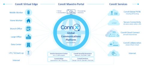 Business Needs – Digital Transformation - ConnX