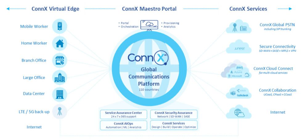 Business Needs – Digital Transformation - ConnX